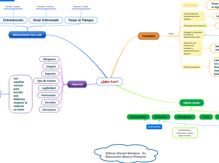 ¿Saber Leer? - Mind Map